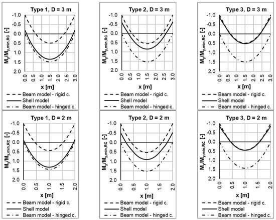 Real Stiffness and Fatigue Resistance of Stringer-to-Cross-Girder ...
