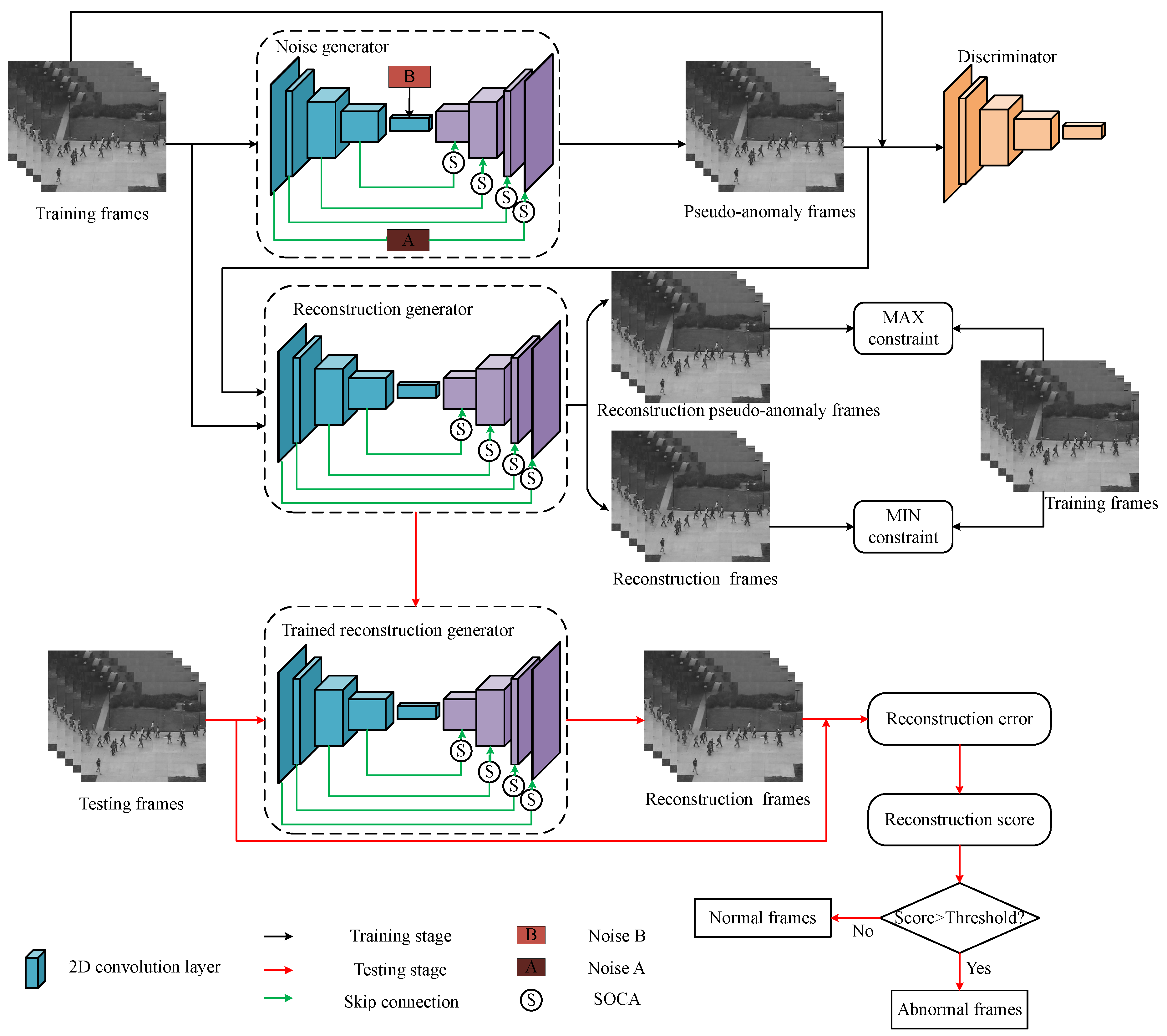 Improved Video Anomaly Detection with Dual Generators and Channel Attention