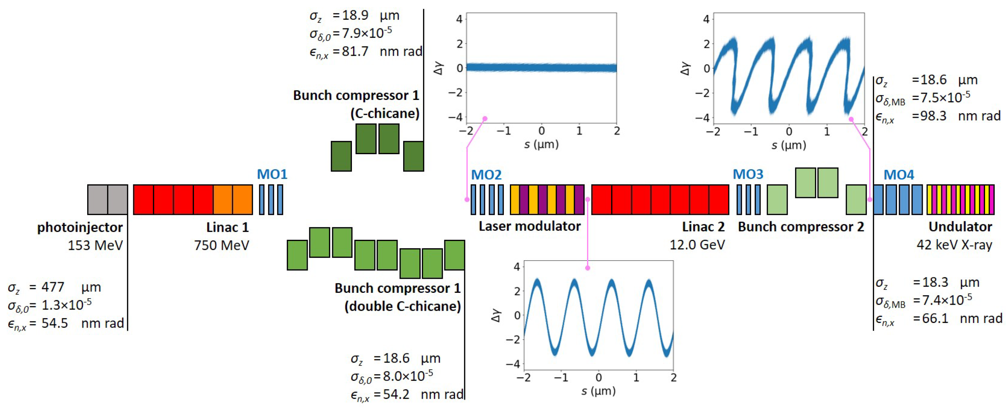 Applied Sciences | Free Full-Text | X-ray Free Electron Laser Accelerator Lattice Design Using ...