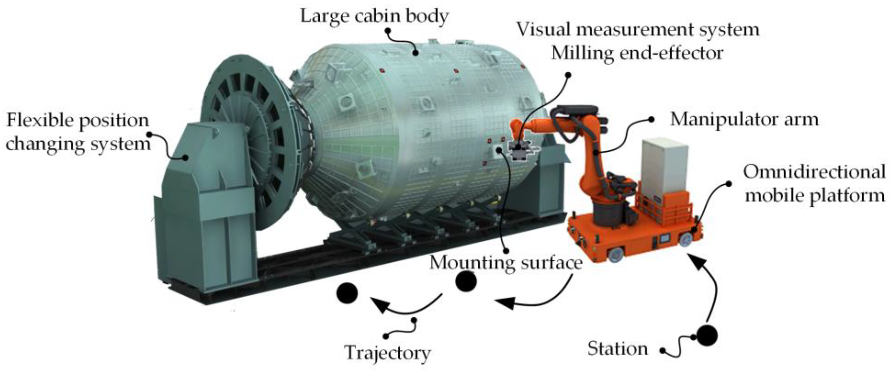 A Multi-Objective Optimization Method of a Mobile Robot Milling System ...