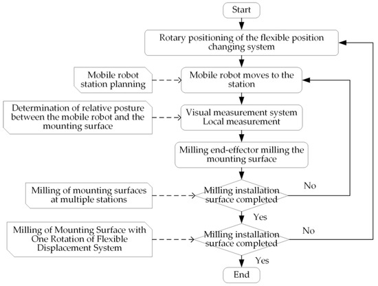 A Multi-Objective Optimization Method of a Mobile Robot Milling System Construction for Large Cabins