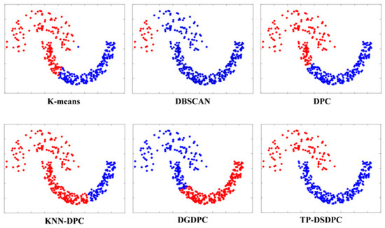 Applied Sciences | Free Full-Text | Density Peaks Clustering Algorithm ...