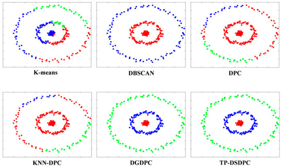 Density Peaks Clustering Algorithm Based on a Divergence Distance and ...