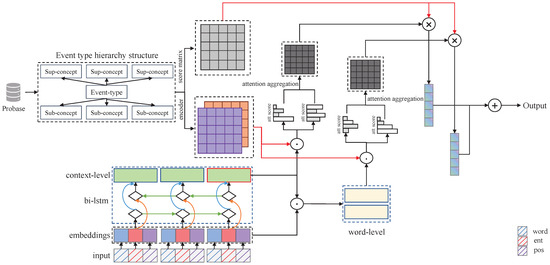 Applied Sciences | Free Full-Text | Type Hierarchy Enhanced Event Detection without Triggers