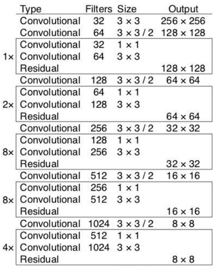 Eyolov3 An Efficient Real Time Detection Model For Floating Object On