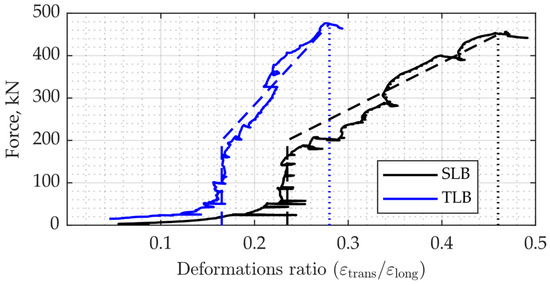 Elastic–Plastic Stage of Transverse Deformations in the Compressed Zone ...