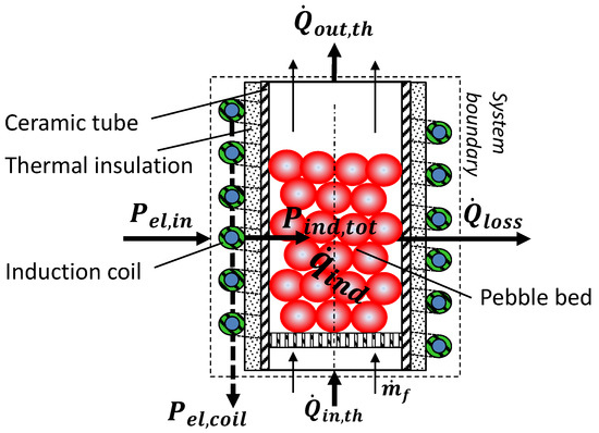 Induction Heating of a Fluidized Pebble Bed: Numerical and Experimental ...