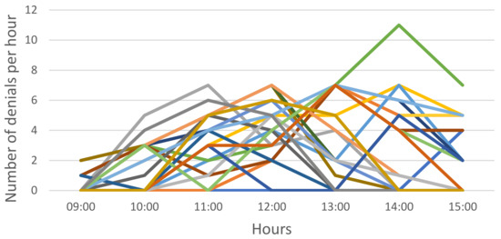 Software Portfolio Optimization: Access Rejection versus Underutilization