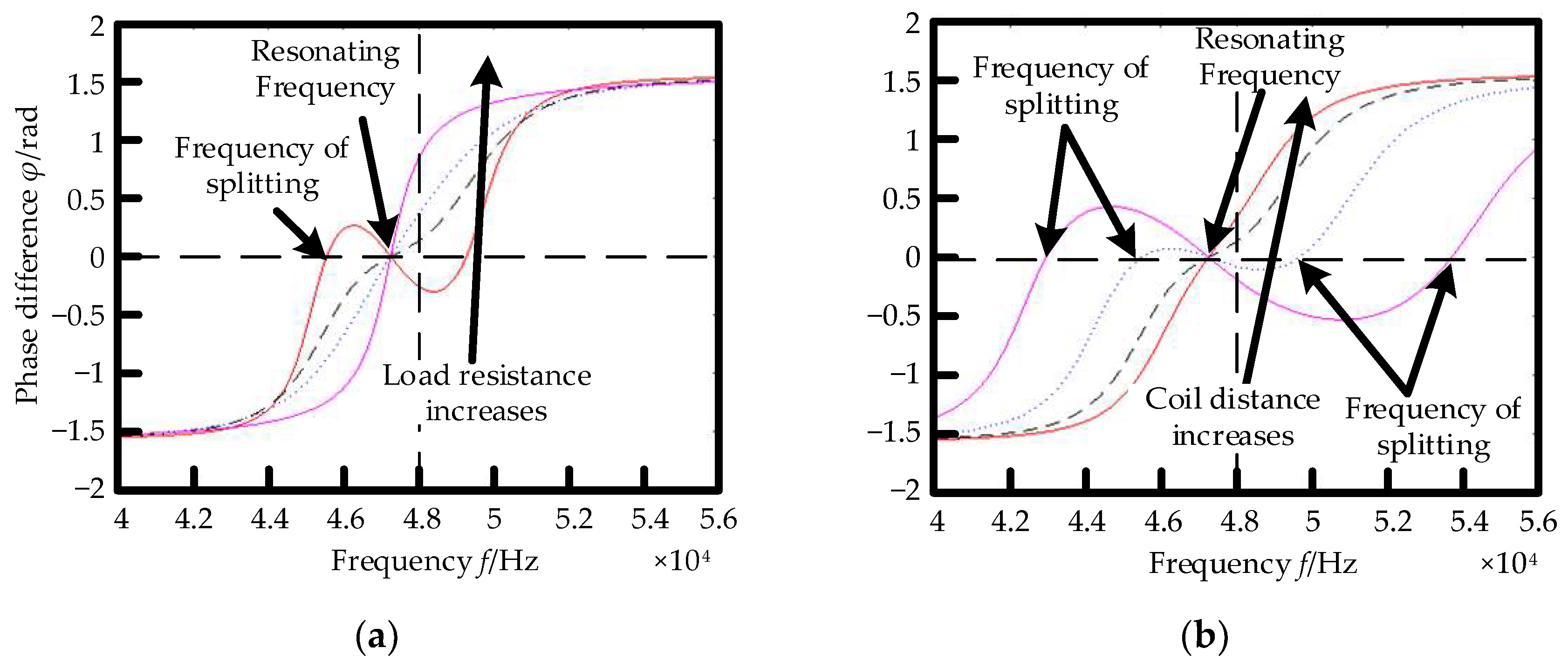 FPGA-Based Frequency Tracking Strategy with High-Accuracy for Wireless Power Transmission Systems