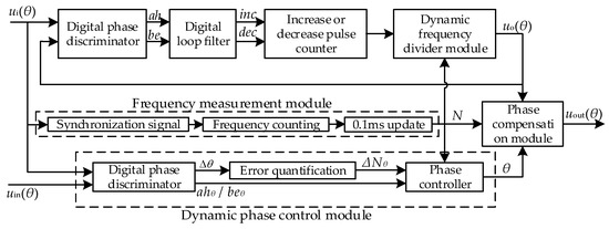 FPGA-Based Frequency Tracking Strategy with High-Accuracy for Wireless ...