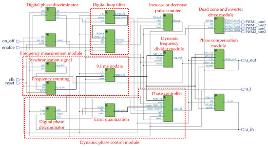 FPGA-Based Frequency Tracking Strategy with High-Accuracy for Wireless ...