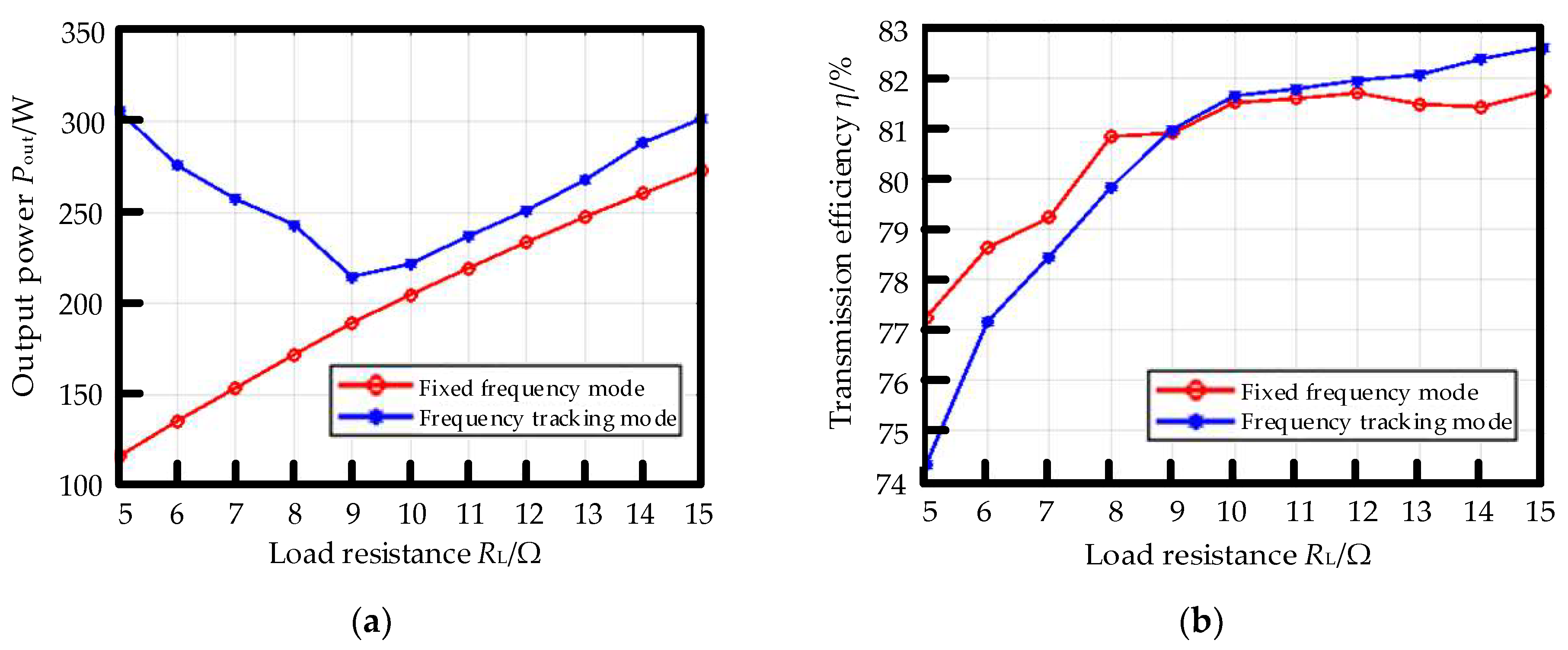 FPGA-Based Frequency Tracking Strategy with High-Accuracy for Wireless ...