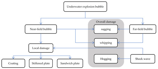 Numerical Study on the Sagging Damage of the Simplified Hull Girder ...