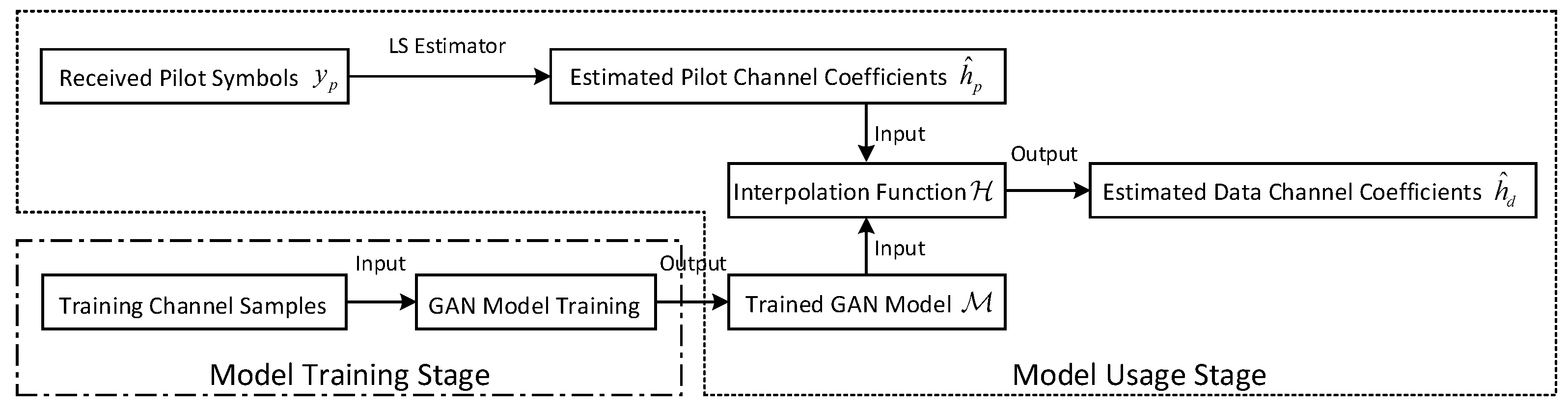 A Joint Channel Estimation and Compression Method Based on GAN in 6G Communication Systems