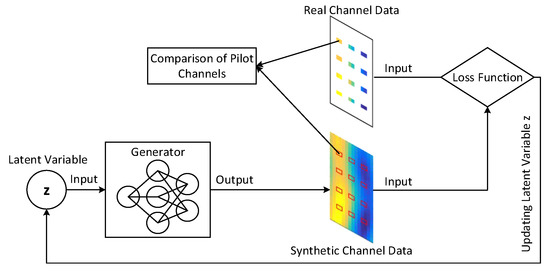 A Joint Channel Estimation and Compression Method Based on GAN in 6G Communication Systems