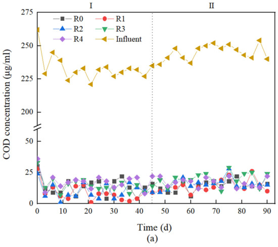 Decontamination and Ecological Restoration Performance of a ...
