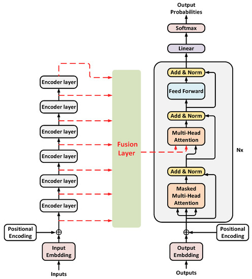 Applied Sciences | Free Full-Text | Neural Machine Translation of ...