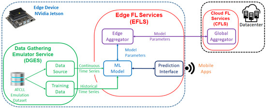 Embedded Federated Learning for VANET Environments