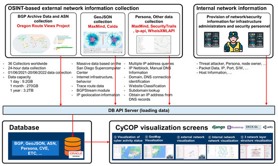 Study on Cyber Common Operational Picture Framework for Cyber ...