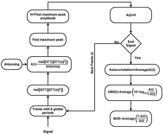 Applied Sciences | Free Full-Text | Determination of Harmonic Parameters in Pathological Voices ...