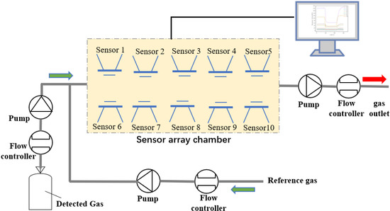 A Comprehensive Evaluation Model for Optimizing the Sensor Array of Electronic Nose