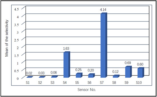 A Comprehensive Evaluation Model for Optimizing the Sensor Array of ...