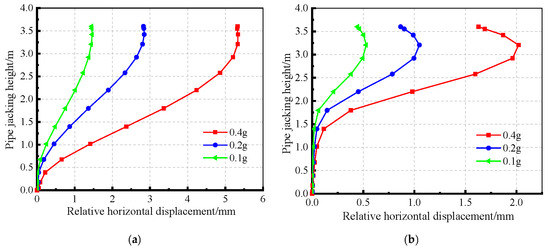 Study on Transverse Seismic Response Characteristics of Large Diameter Vertical Double-Layer ...
