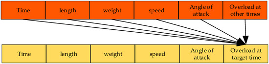 Penetration Overload Prediction Method Based on a Deep Neural Network with Multiple Inputs