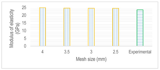 Effect of Finite Element Method (FEM) Mesh Size on the Estimation of ...