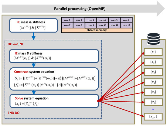 Improvement in Runtime Speed for Frequency Domain Soil–Structure Interaction Analysis Using a ...