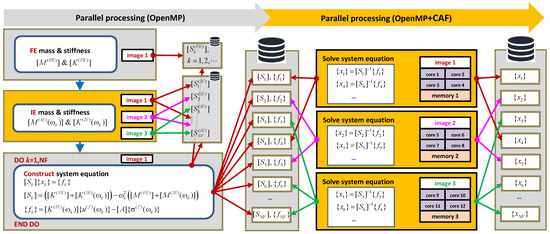 Improvement in Runtime Speed for Frequency Domain Soil–Structure Interaction Analysis Using a ...