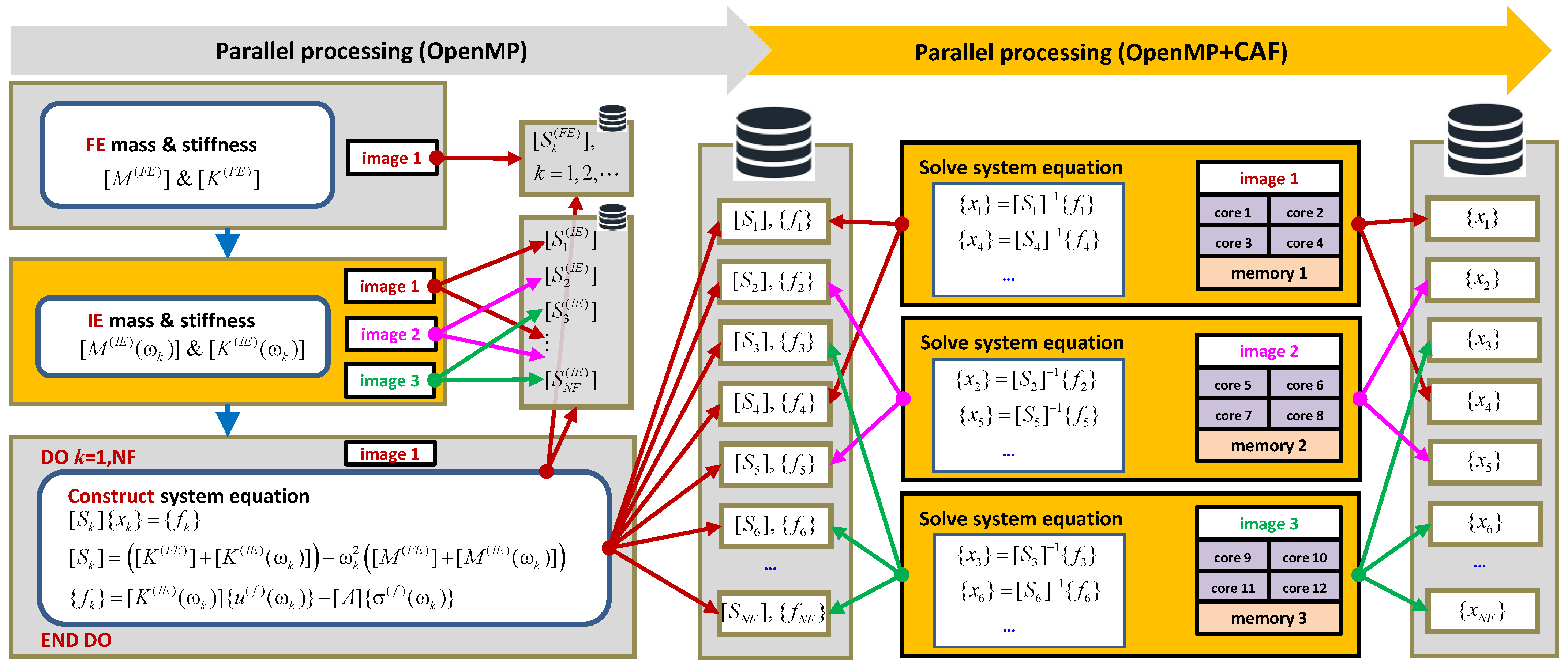 Improvement in Runtime Speed for Frequency Domain Soil–Structure Interaction Analysis Using a ...
