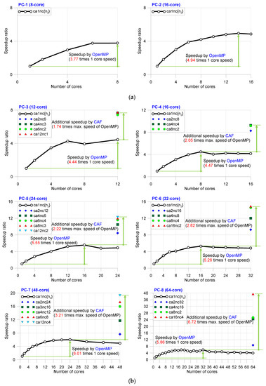 Improvement in Runtime Speed for Frequency Domain Soil–Structure Interaction Analysis Using a ...