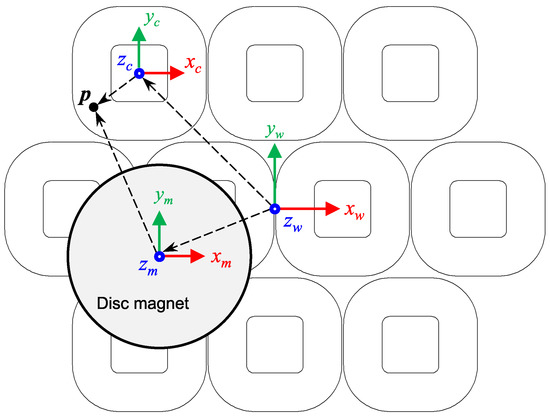 Design of a Compact Planar Magnetic Levitation System with Wrench ...