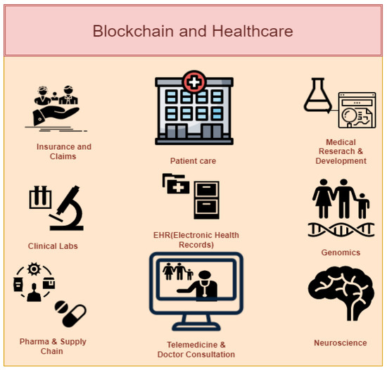 Adoption of Blockchain Technology in Healthcare: Challenges, Solutions, and Comparisons