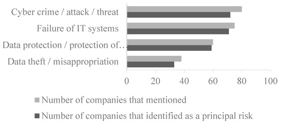 Cyber Security Risk Modeling in Distributed Information Systems