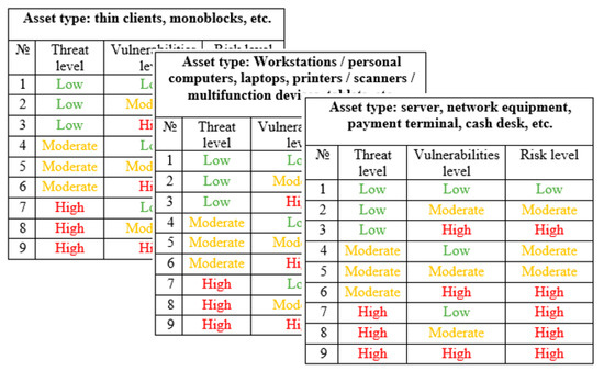 Cyber Security Risk Modeling in Distributed Information Systems
