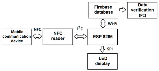 Design and Development of Technical Solution for NFC-Based Self ...