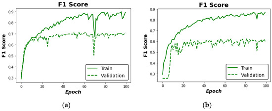 Multiclass Segmentation of Concrete Surface Damages Using U-Net and DeepLabV3+