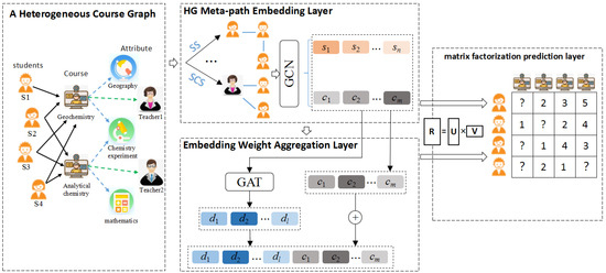 Applied Sciences | Free Full-Text | Course Recommendation Based on Enhancement of Meta-Path ...