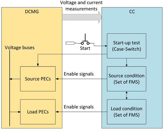Novel Multibus Multivoltage Concept for DC-Microgrids in Buildings ...