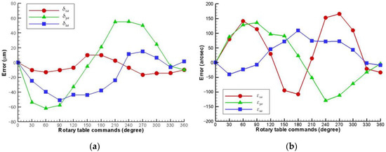 A Novel Measurement Method for Determining Geometric Errors of Rotary ...