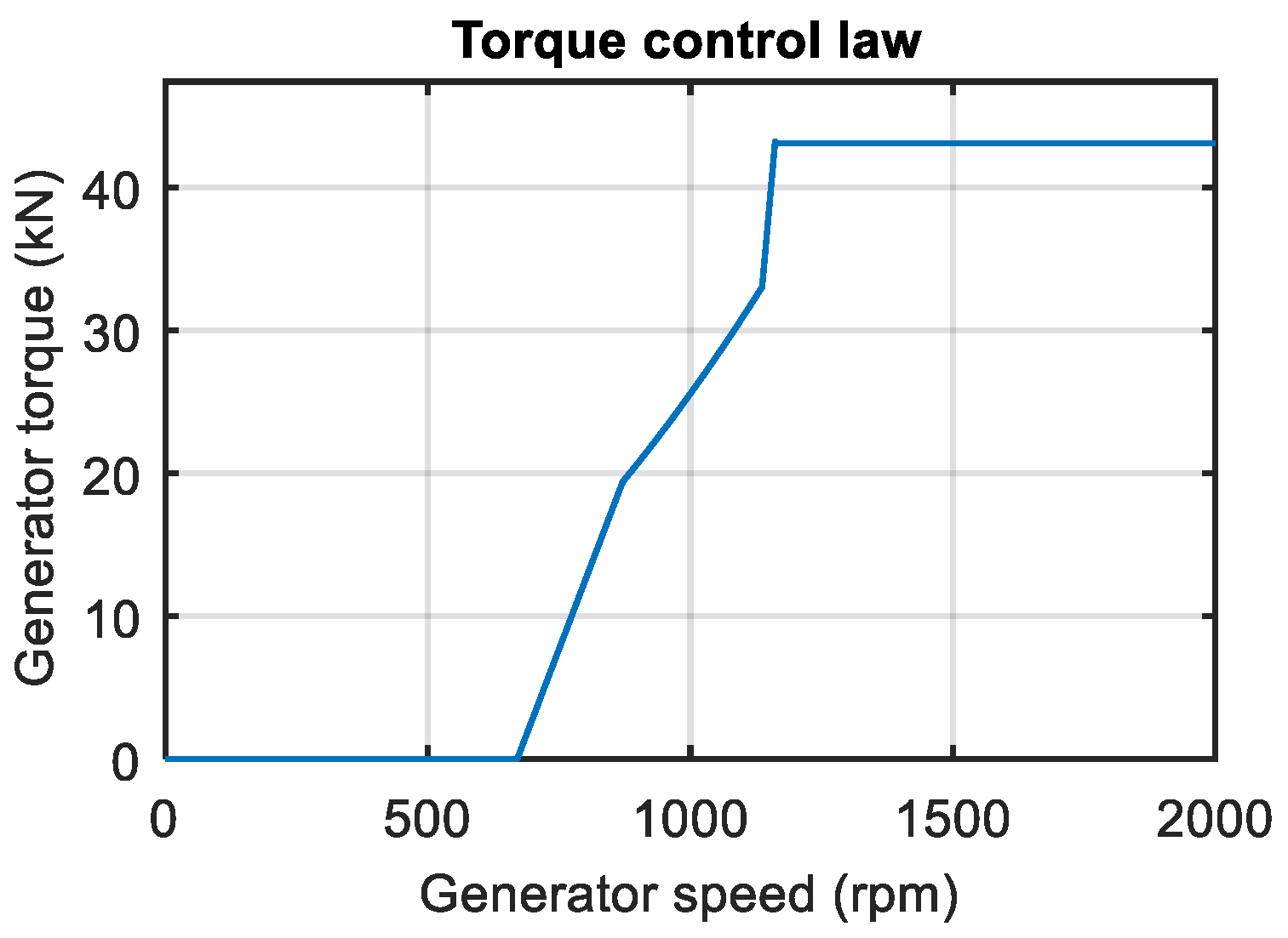 Development and Evaluation of Fuzzy Logic Controllers for Improving Performance of Wind Turbines ...