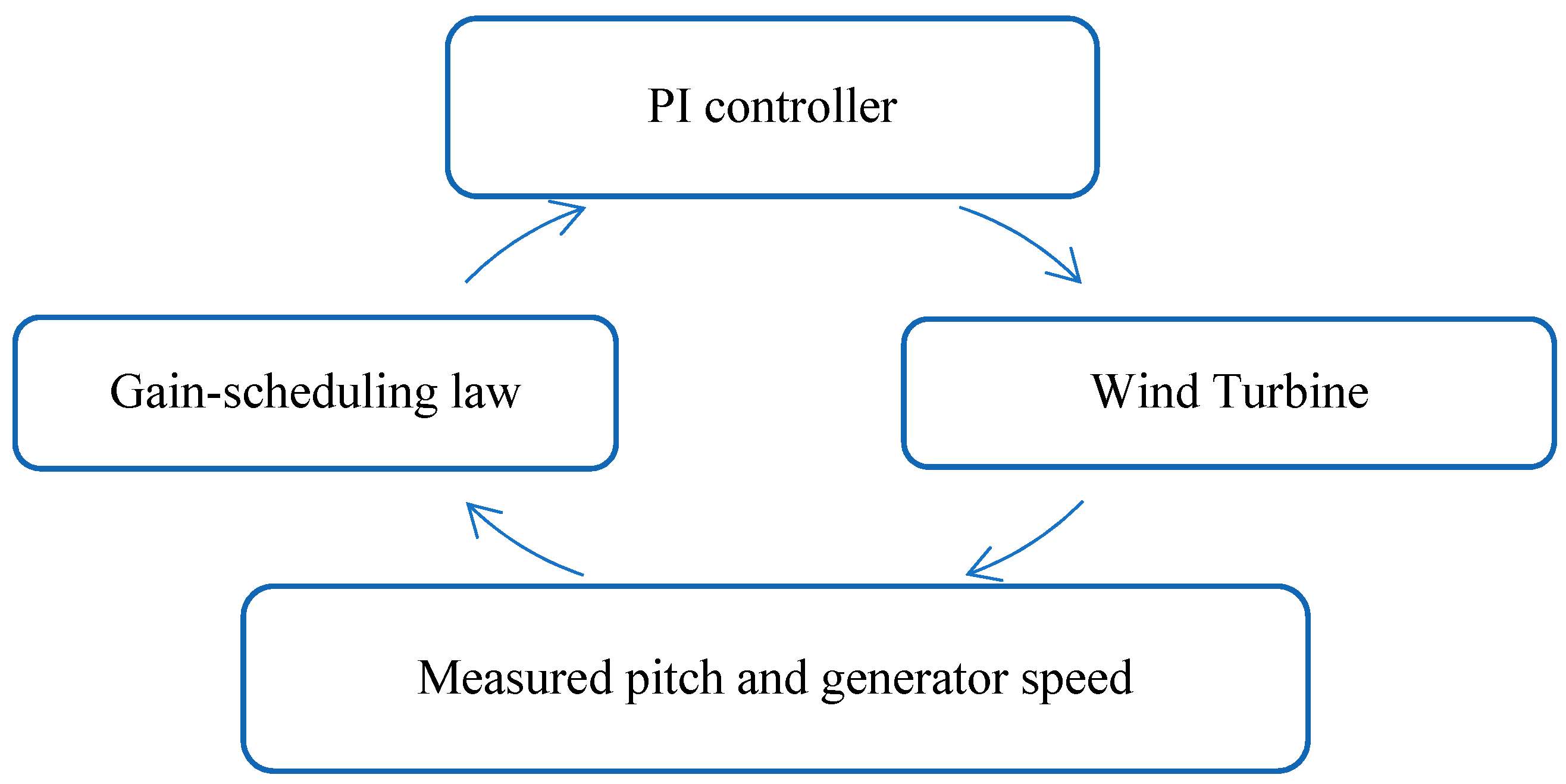 Development and Evaluation of Fuzzy Logic Controllers for Improving Performance of Wind Turbines ...