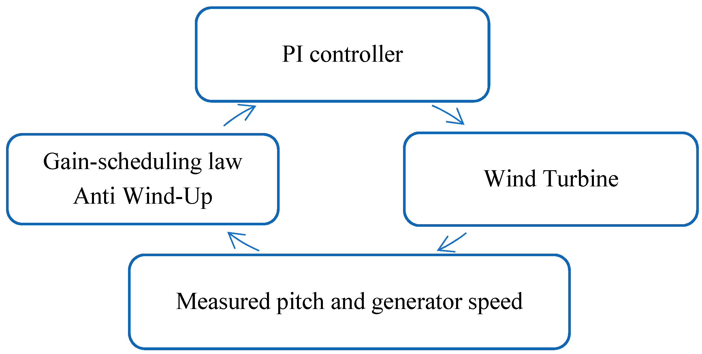 Development and Evaluation of Fuzzy Logic Controllers for Improving ...