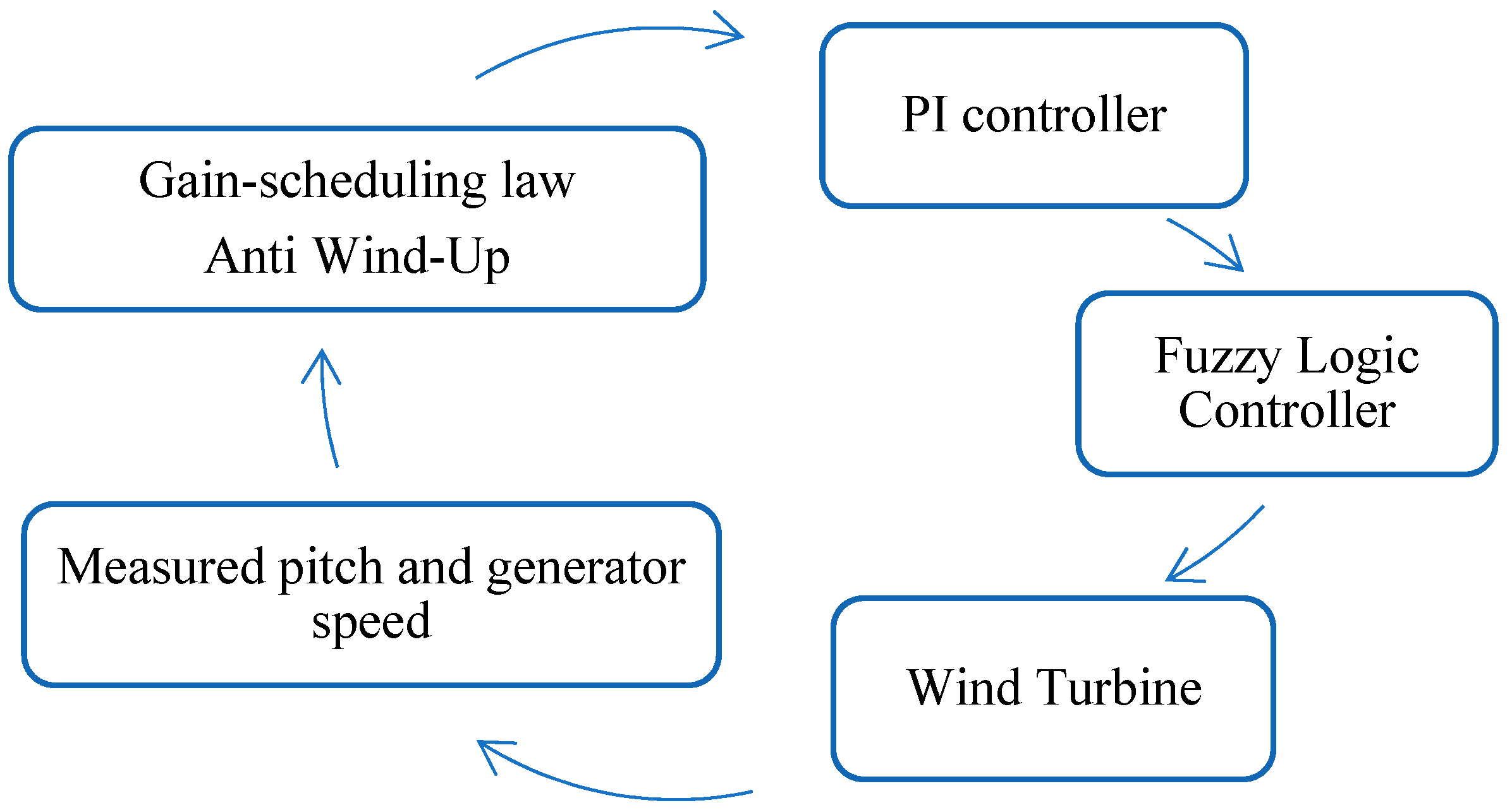 Development and Evaluation of Fuzzy Logic Controllers for Improving Performance of Wind Turbines ...