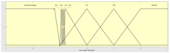 Development and Evaluation of Fuzzy Logic Controllers for Improving Performance of Wind Turbines ...