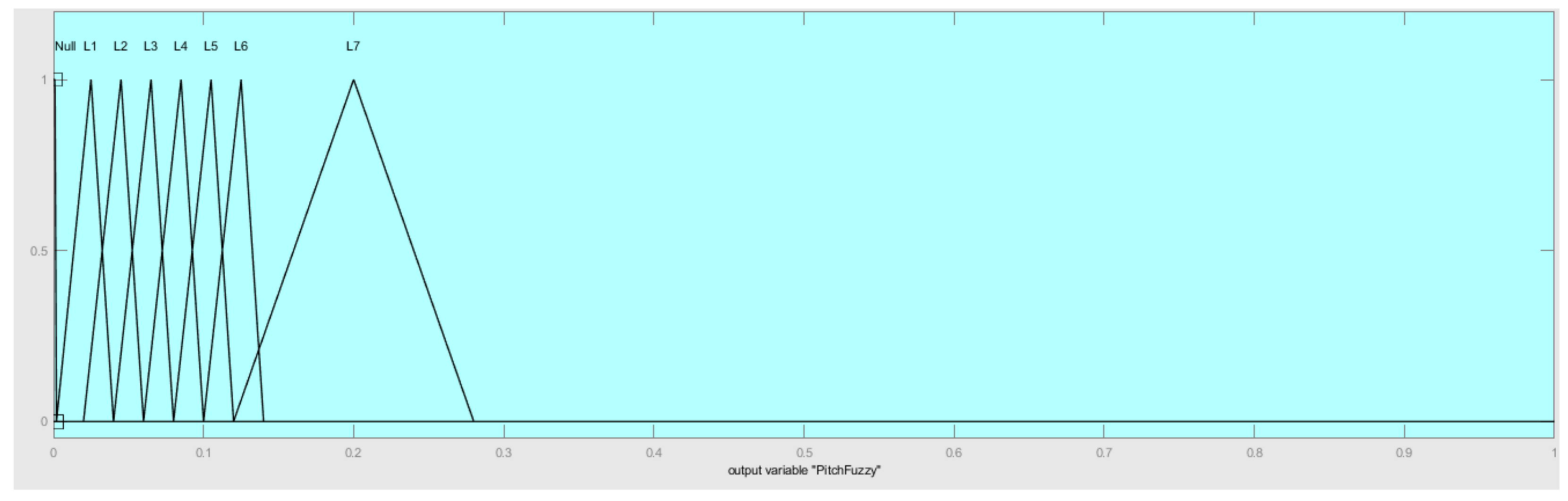 Development and Evaluation of Fuzzy Logic Controllers for Improving Performance of Wind Turbines ...