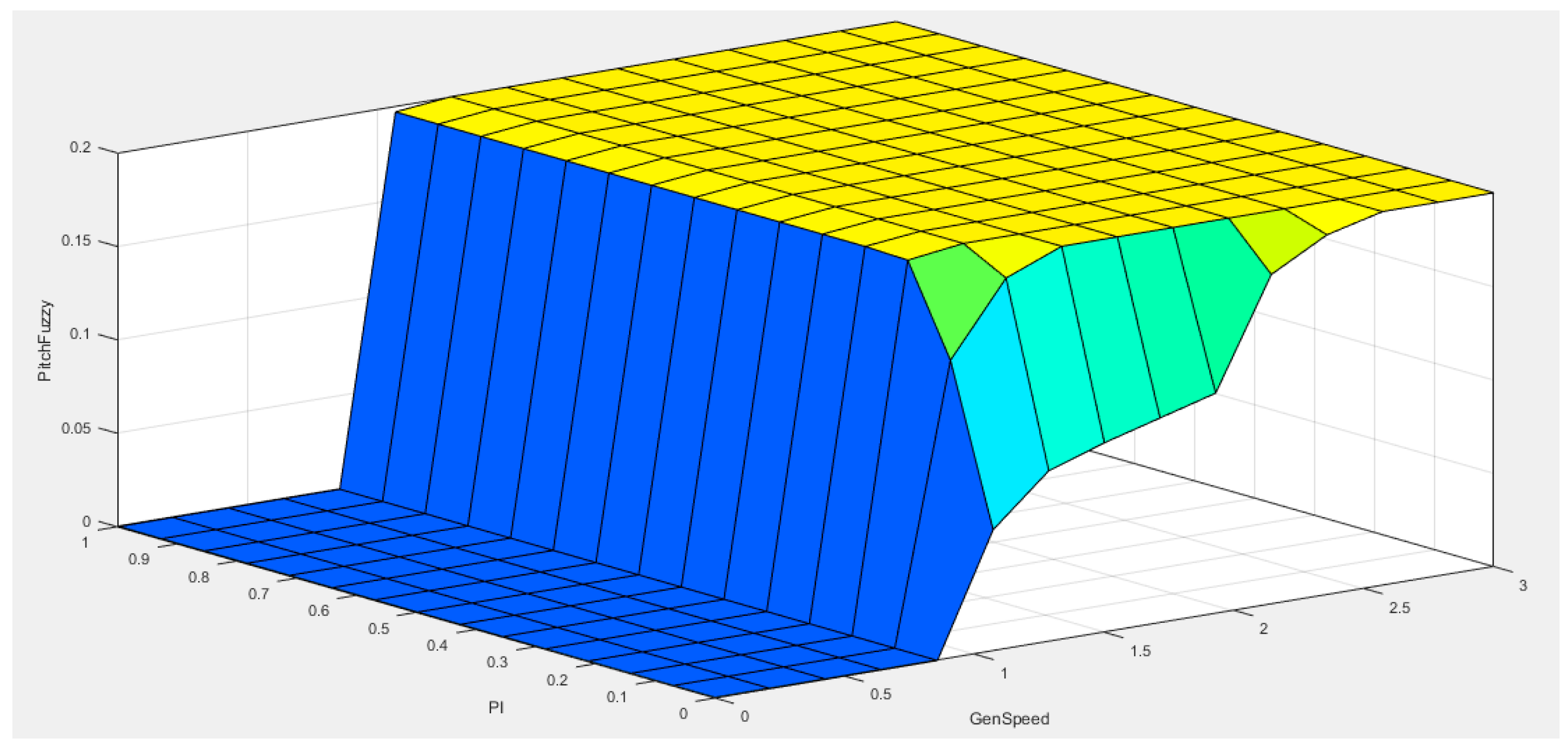 Development and Evaluation of Fuzzy Logic Controllers for Improving Performance of Wind Turbines ...