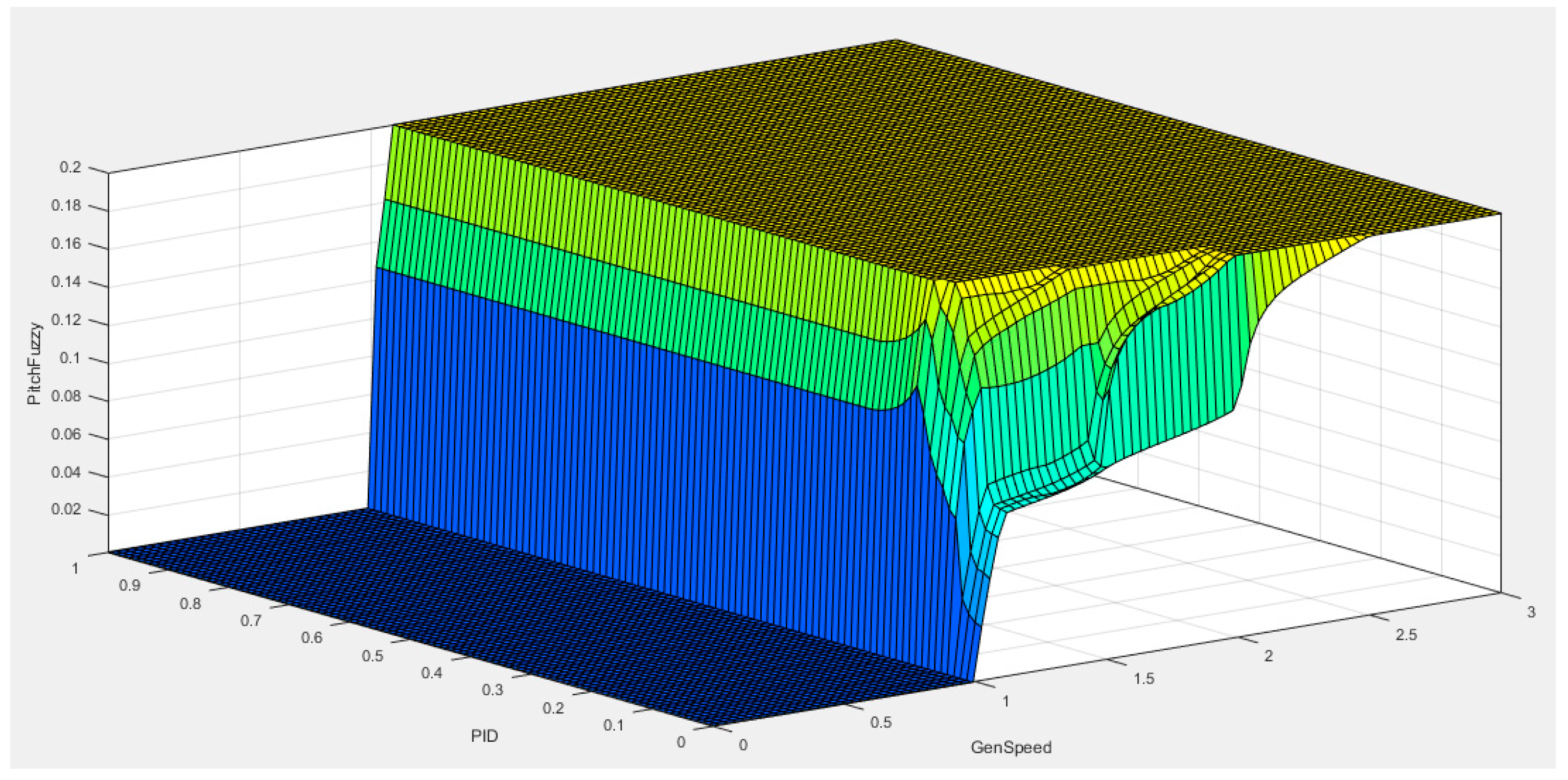 Development and Evaluation of Fuzzy Logic Controllers for Improving Performance of Wind Turbines ...